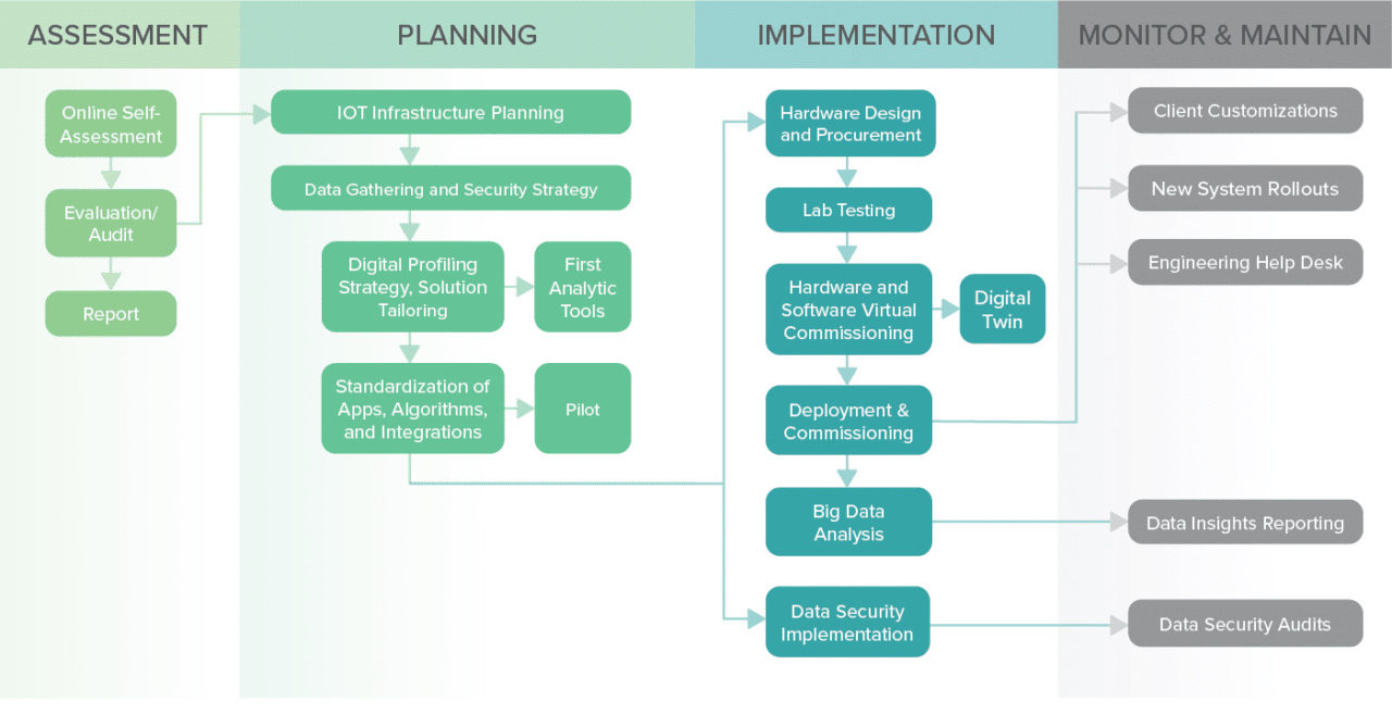 Digital Transformation - Quest Site Solutions